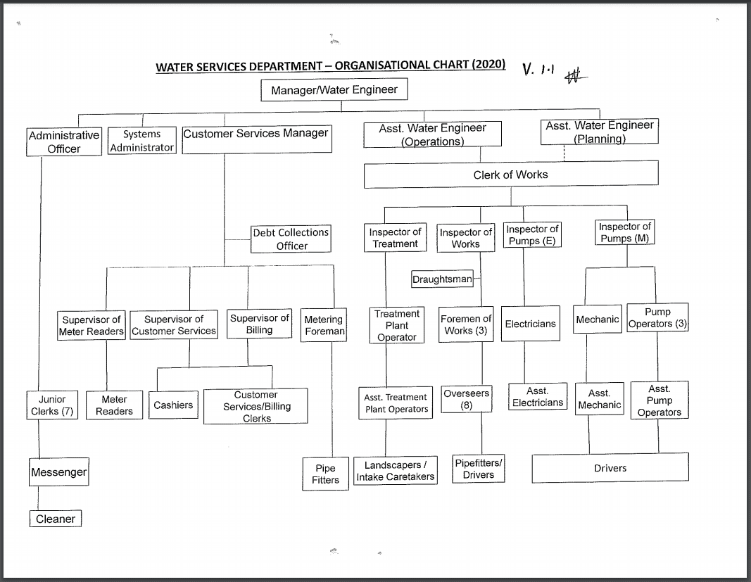 Organizational Structure – St. Kitts Water Services Department